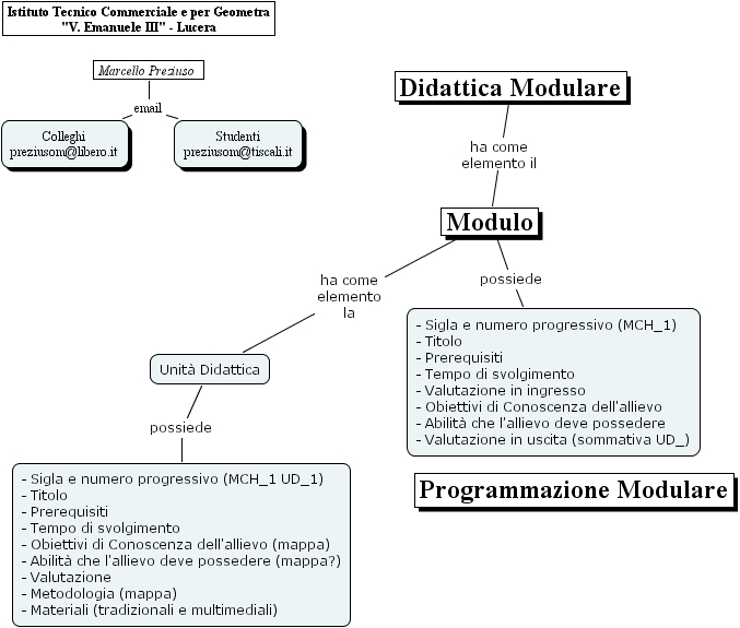 IHMC CmapTools - Concept Map :: La Programmazione Modulare